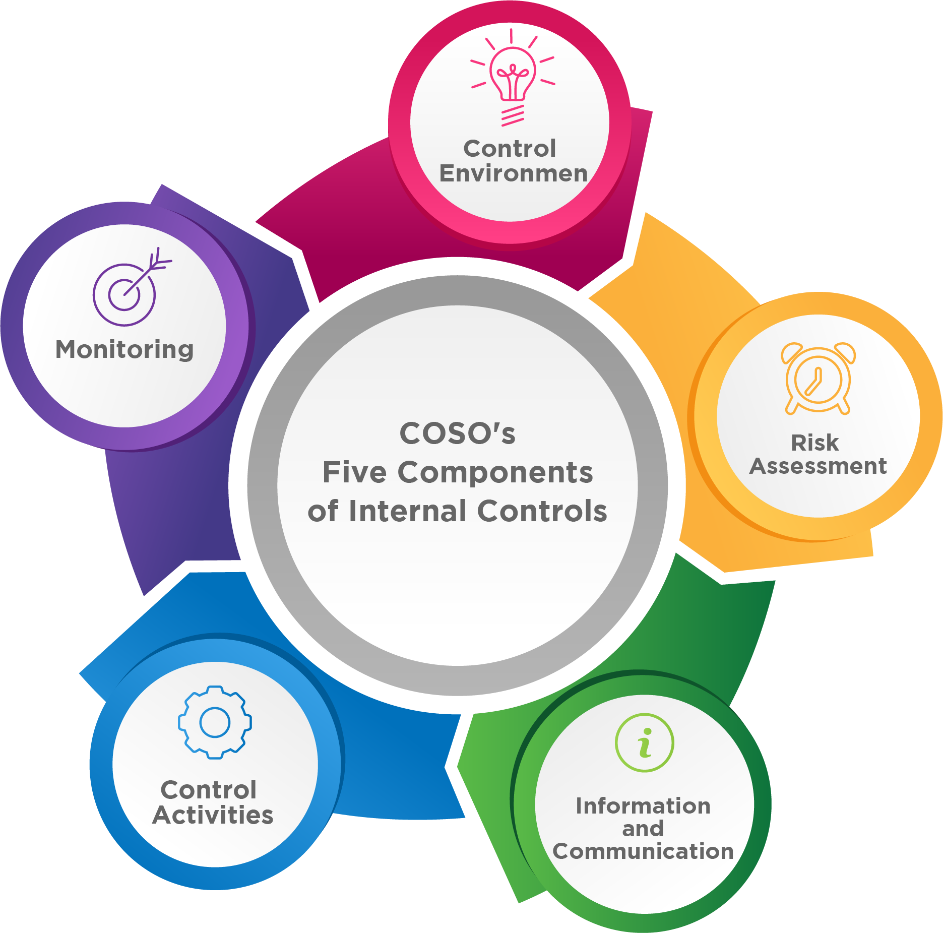 Internal Control & Process Improvement - SPCM Consultiing